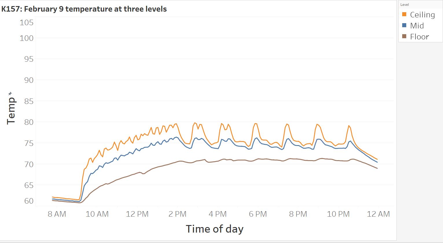 Is your floor too cold, but your ceiling is too hot? You have a ...