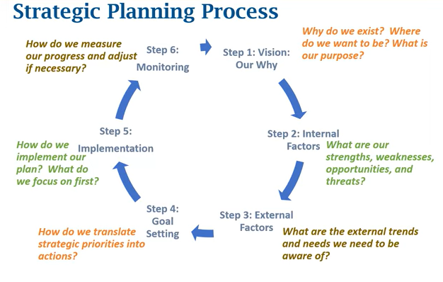 Strategic planning: the starting point, and the input residents are ...