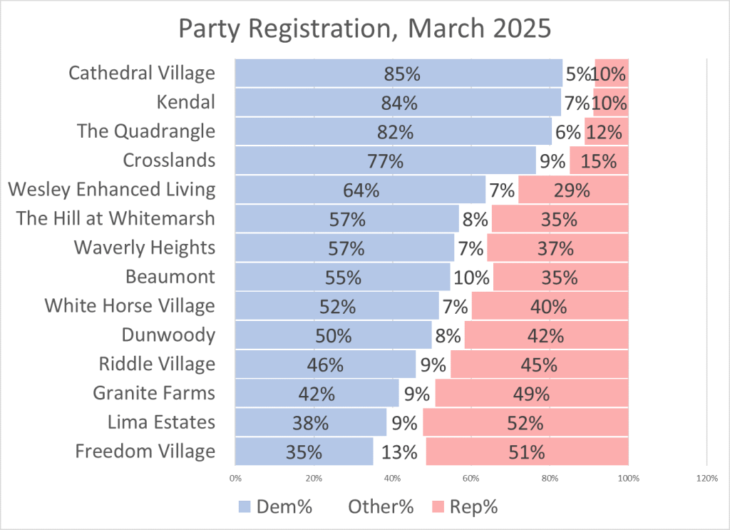 Politics and age: how do we compare with neighboring CCRCs? – On the ...
